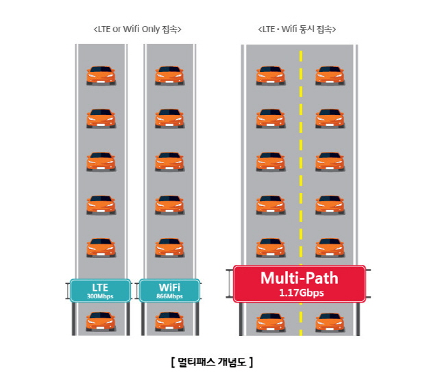 SKT, ‘LTE+WiFi’로 무선통신 1G 속도 - IT News